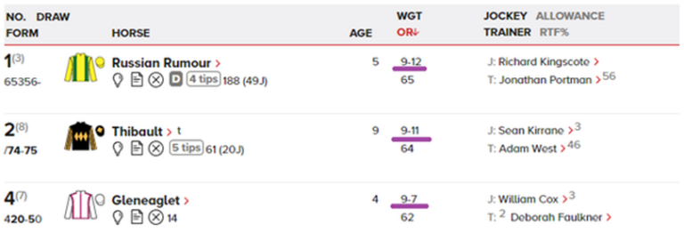 Picking Your Horse: How to Decipher the Stats on a Race Card – Saturday ...